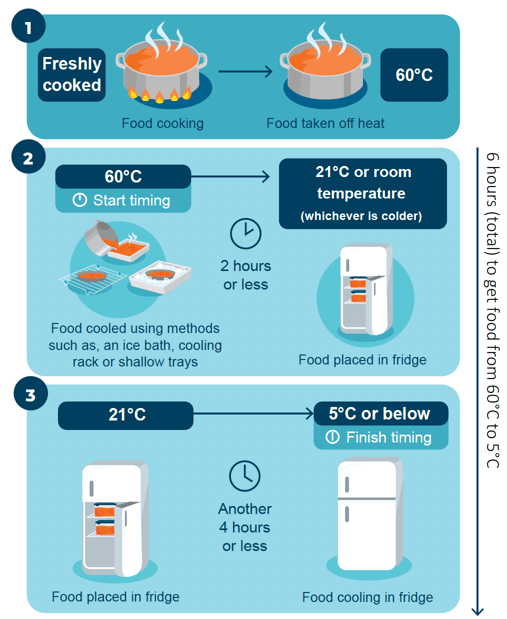 Cooling Freshly Cooked Foods - How to Record